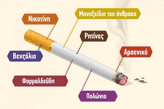 Δείτε πόσο βλαβερός είναι ο κάθε διαφορετικός τύπος τσιγάρου σύμφωνα με ...