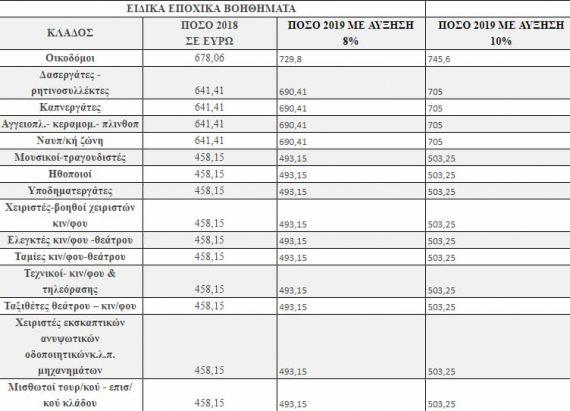 Τα 13 γνωστά και άγνωστα επιδόματα που αλλάζουν το Φεβρουάριο - πίνακες