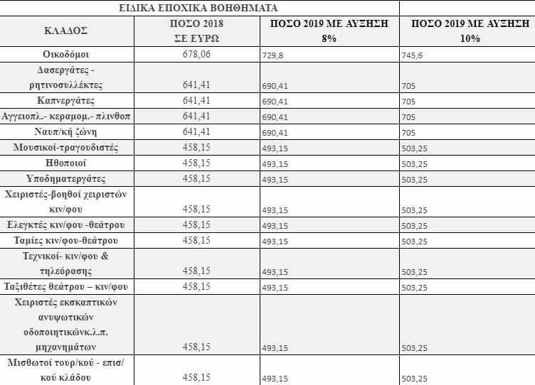 Τα 13 γνωστά και άγνωστα επιδόματα που αλλάζουν το Φεβρουάριο - πίνακες
