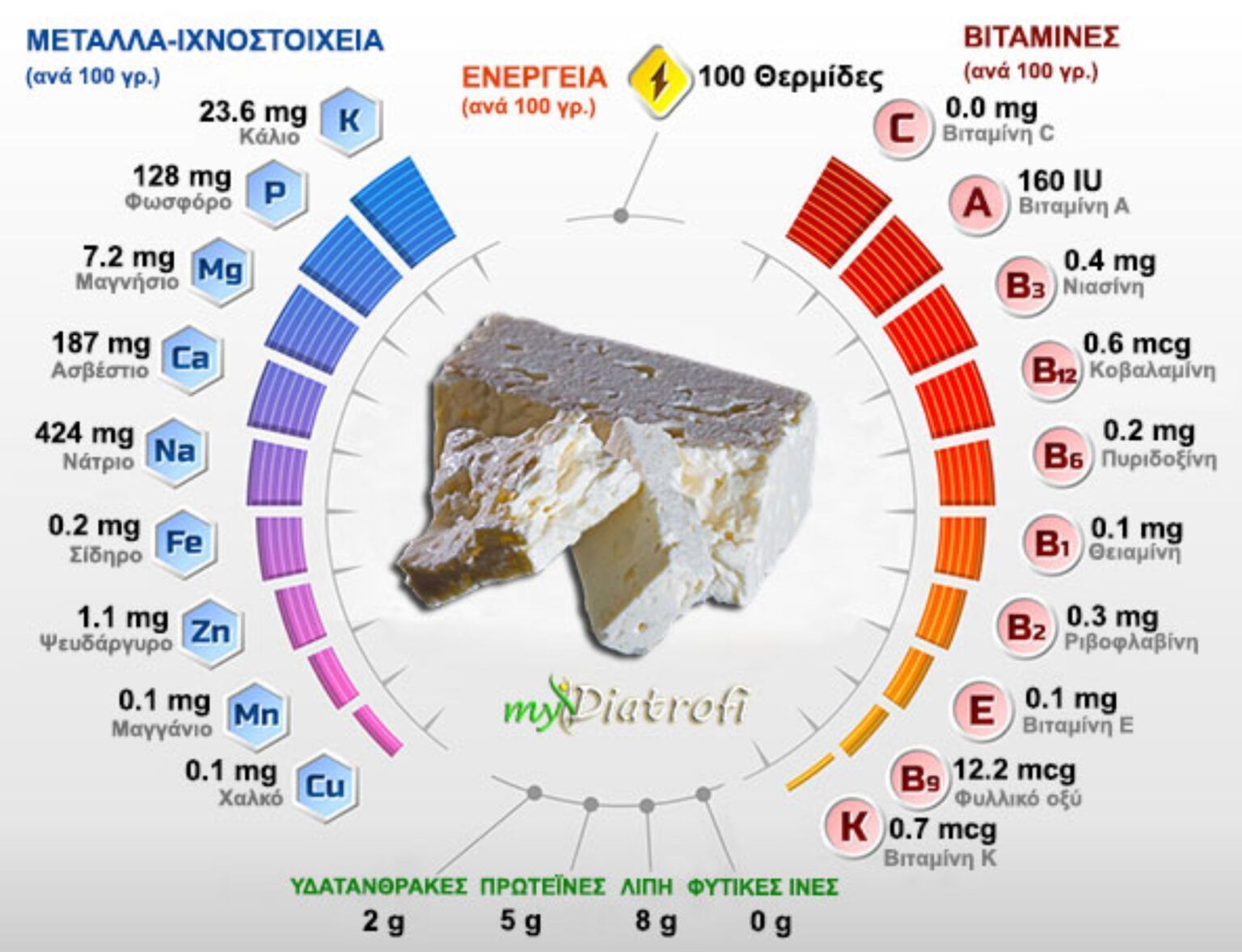 Φέτα: Η διατροφική αξία της και πως βοηθάει τον οργανισμό