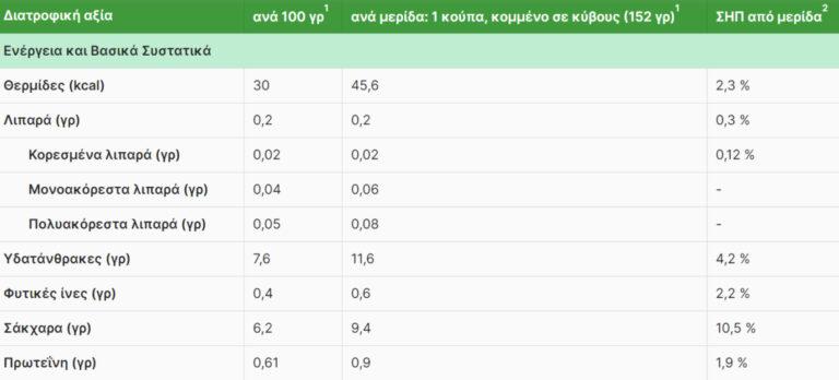 Καρπούζι: Η διατροφική αξία του και πως βοηθάει τον οργανισμό