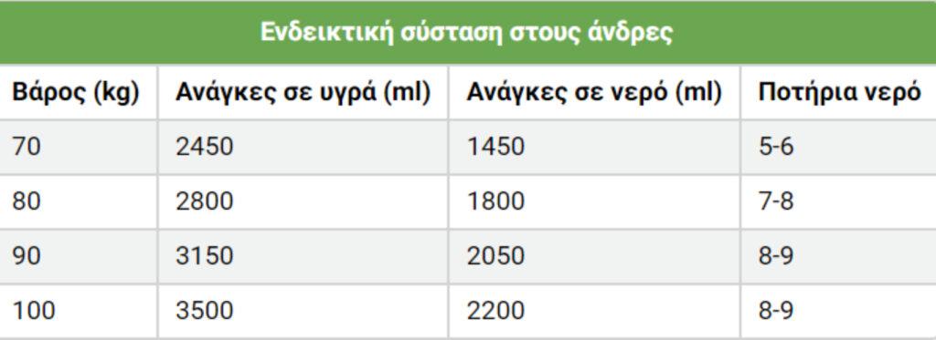 Αφυδάτωση το καλοκαίρι: Ποια τα αίτια τα συμπτώματα και πως να ...